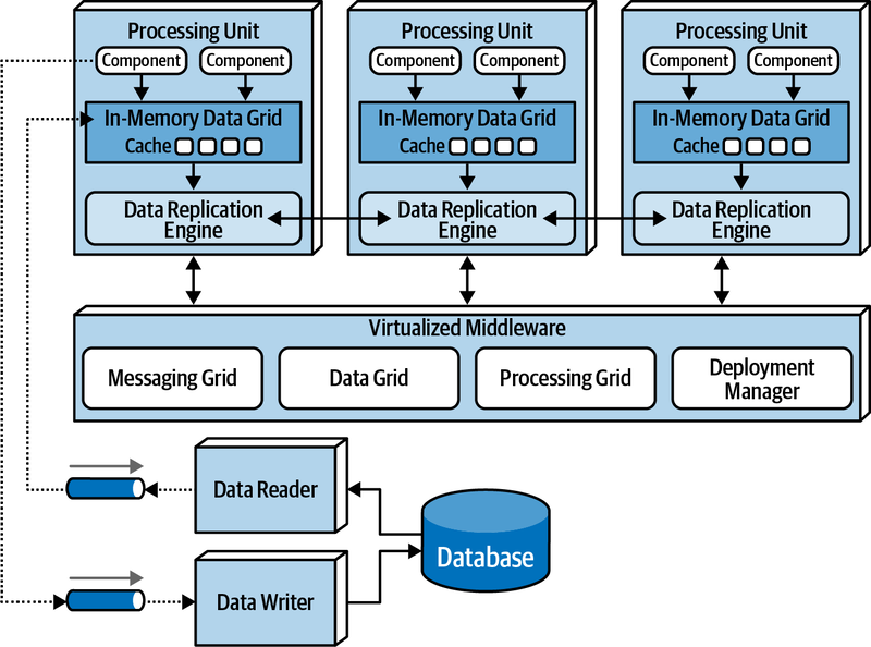 Architecture Pattern - Phần 6: Kiến trúc hướng không gian (Space-based ...