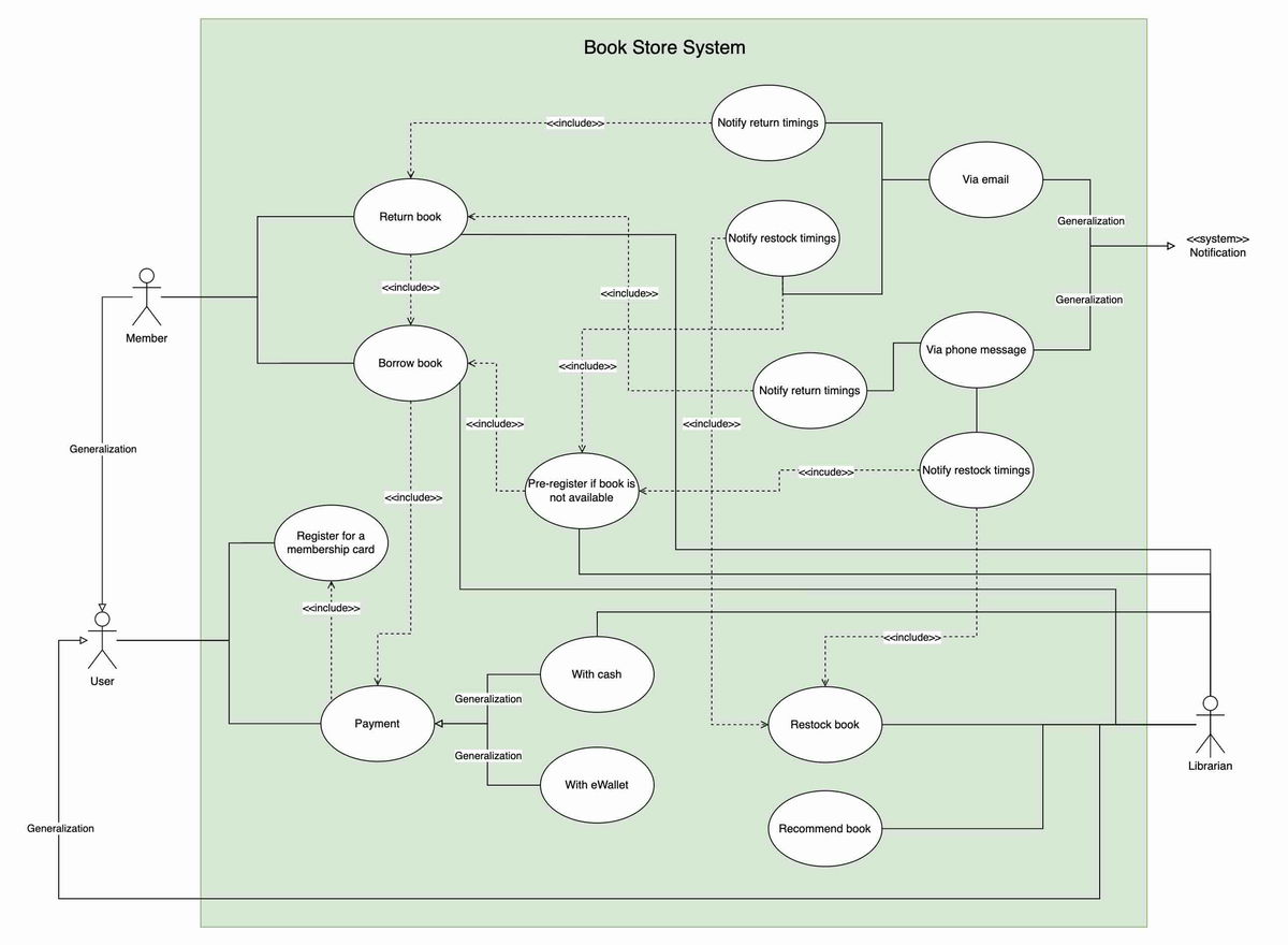 Giải thích các ký hiệu trong use case diagram | 200Lab Blog