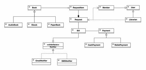 UML là gì? Giới thiệu các loại UML hay dùng | 200Lab Blog