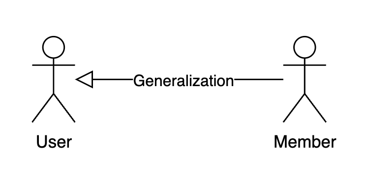 Giải thích các ký hiệu trong use case diagram | 200Lab Blog
