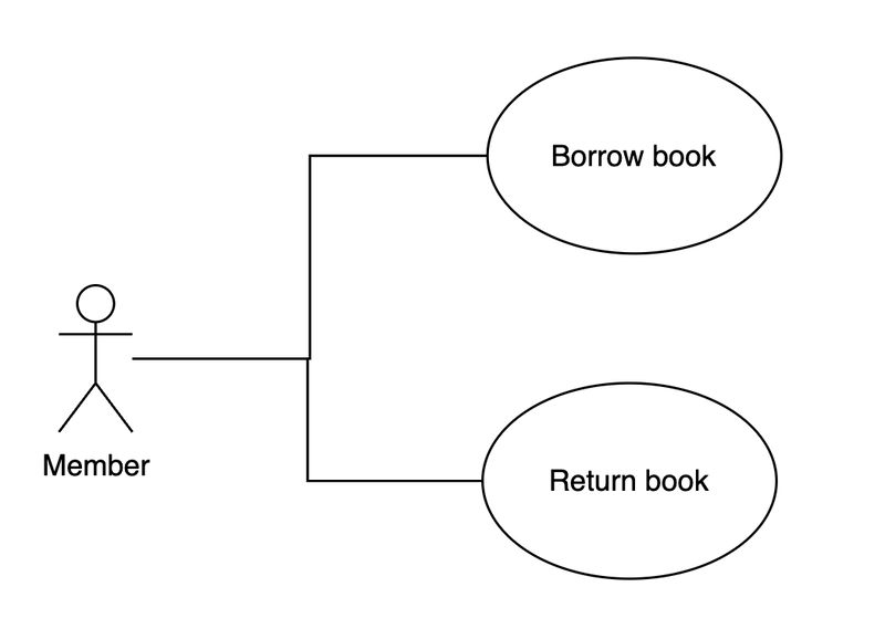 Giải thích các ký hiệu trong use case diagram | 200Lab Blog