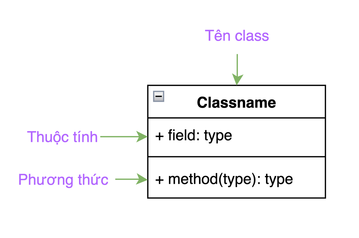 Giải thích các ký hiệu trong class diagram | 200Lab Blog