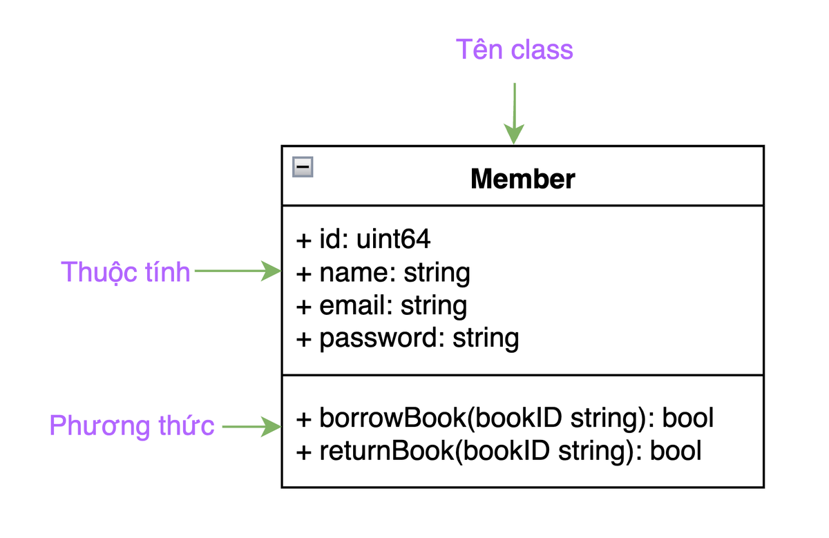 Giải thích các ký hiệu trong class diagram | 200Lab Blog