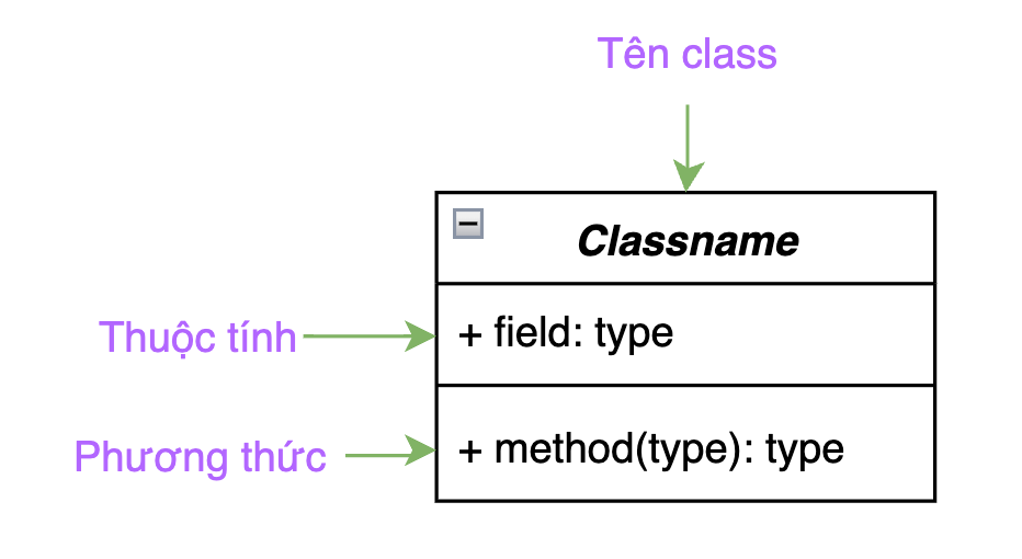 Giải thích các ký hiệu trong class diagram | 200Lab Blog