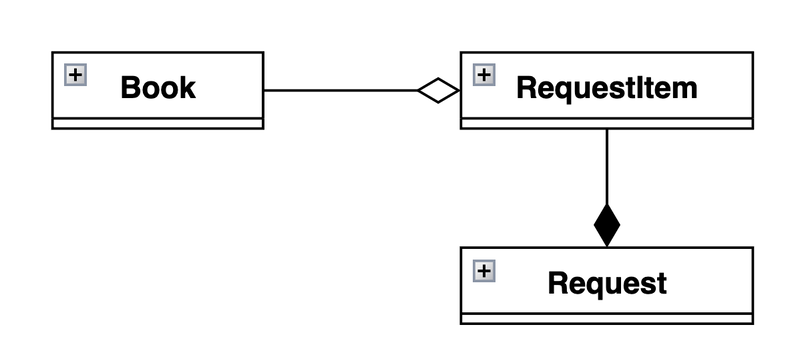 Giải thích các ký hiệu trong class diagram | 200Lab Blog