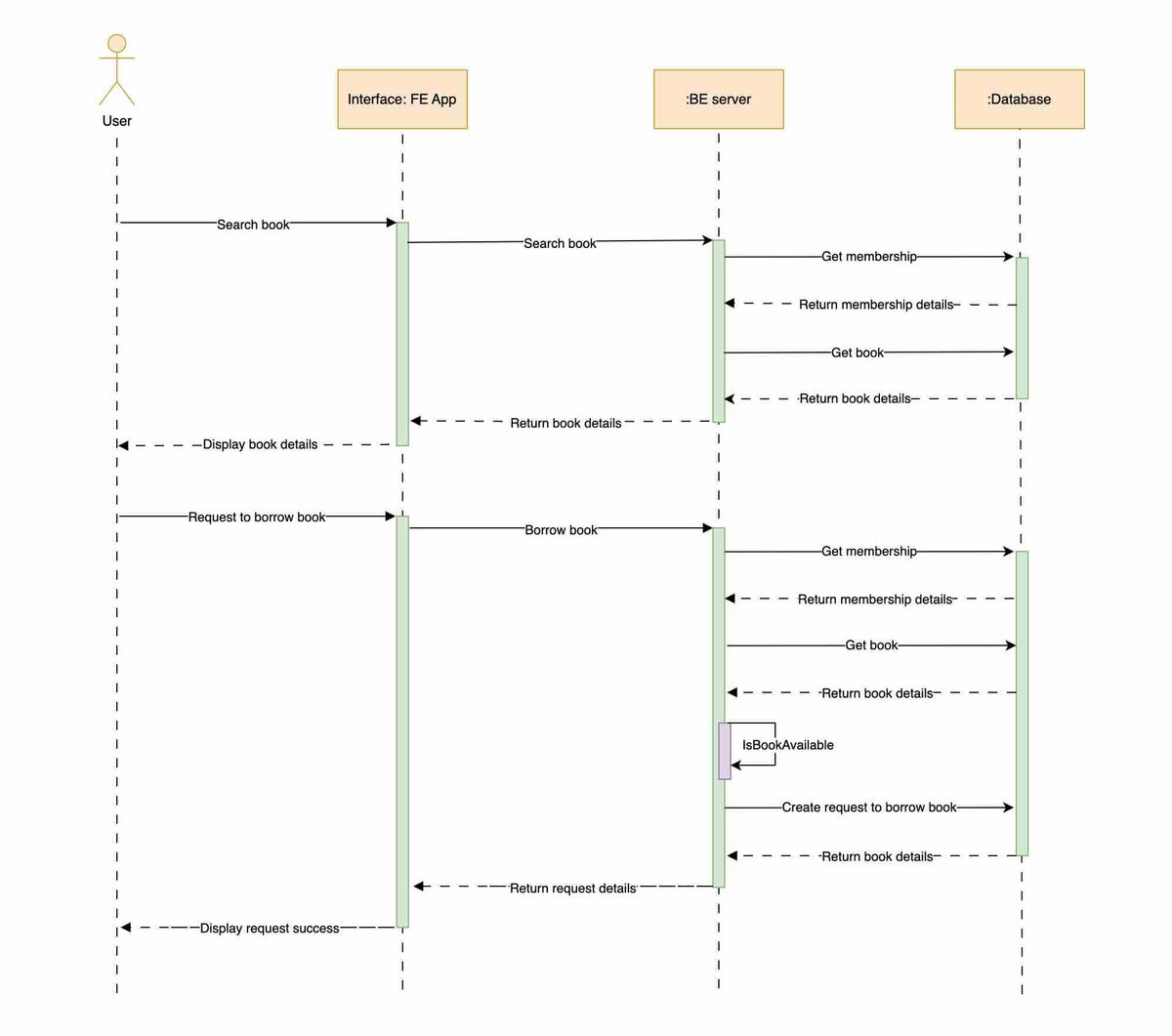 UML là gì? Giới thiệu các loại UML hay dùng | 200Lab Blog