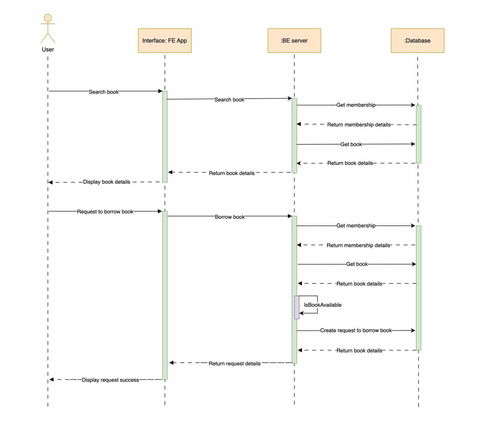 UML là gì? Giới thiệu các loại UML hay dùng | 200Lab Blog