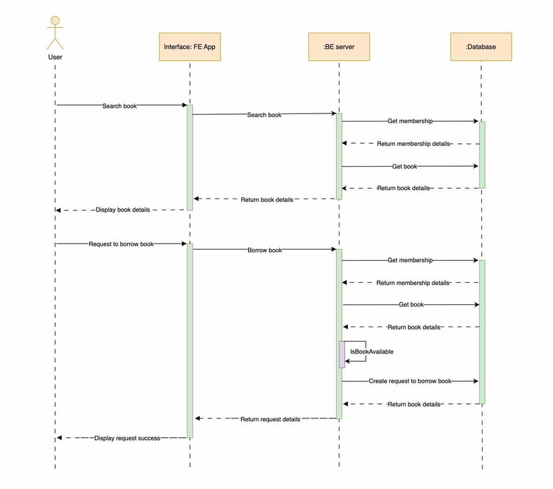 UML là gì? Giới thiệu các loại UML hay dùng | 200Lab Blog