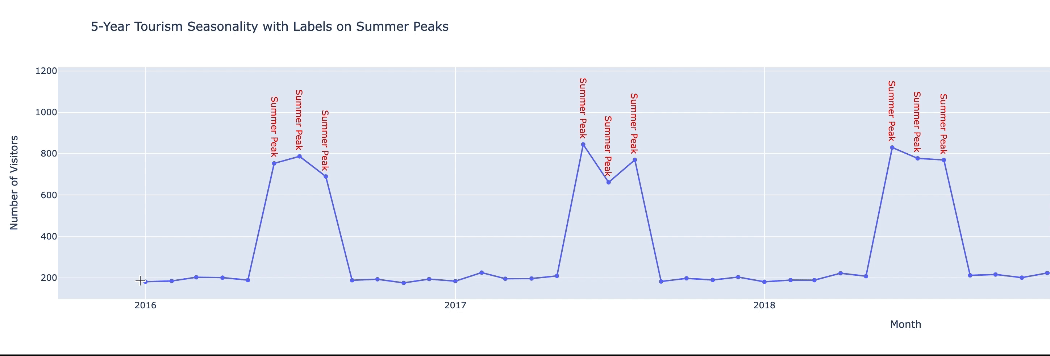 Khám phá Time Series Analysis - Phần 1 | 200Lab Blog