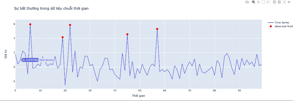 Khám phá Time Series Analysis - Phần 1 | 200Lab Blog