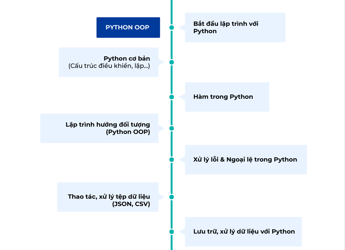 Tìm hiểu ngôn ngữ lập trình Python cơ bản | 200Lab Blog