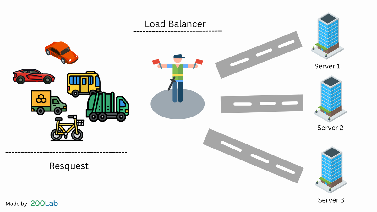Load Balancer: Chìa Khóa Cho Hiệu Suất Và Độ Tin Cậy | 200Lab Blog