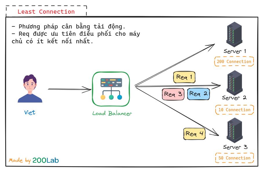 Load Balancer: Chìa Khóa Cho Hiệu Suất Và Độ Tin Cậy | 200Lab Blog
