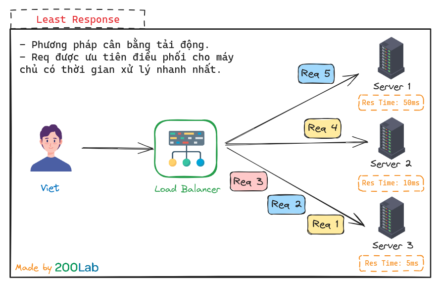 Load Balancer: Chìa Khóa Cho Hiệu Suất Và Độ Tin Cậy | 200Lab Blog