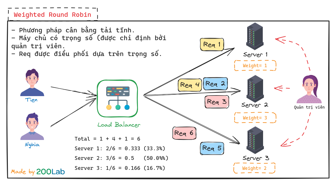 Load Balancer: Chìa Khóa Cho Hiệu Suất Và Độ Tin Cậy | 200Lab Blog