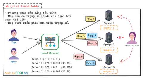 Load Balancer: Chìa Khóa Cho Hiệu Suất Và Độ Tin Cậy | 200Lab Blog