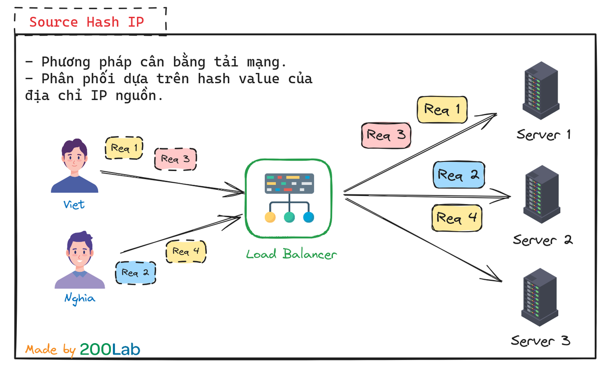 Load Balancer: Chìa Khóa Cho Hiệu Suất Và Độ Tin Cậy | 200Lab Blog
