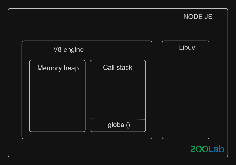 Hiểu Sâu Về Event Loop Trong Nodejs Runtime 200lab Blog 