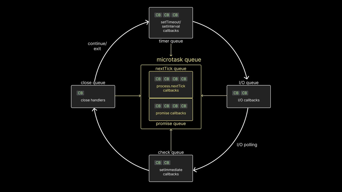 Hiểu Sâu Về Event Loop Trong Nodejs Runtime 200lab Blog