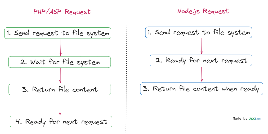 Nodejs Là Gì Tại Sao Nodejs Lại Phổ Biến 200lab Blog 