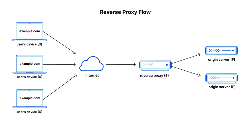Proxy và Reverse Proxy là gì? Hướng dẫn sử dụng Proxy | 200Lab Blog