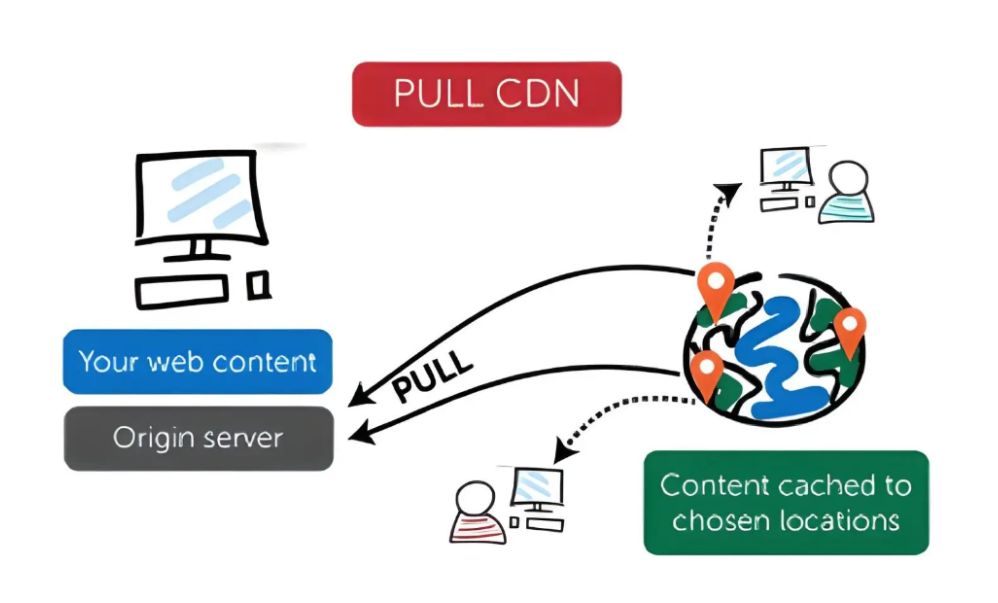 CDN là gì? Các kiến thức cần biết về CDN | 200Lab Blog