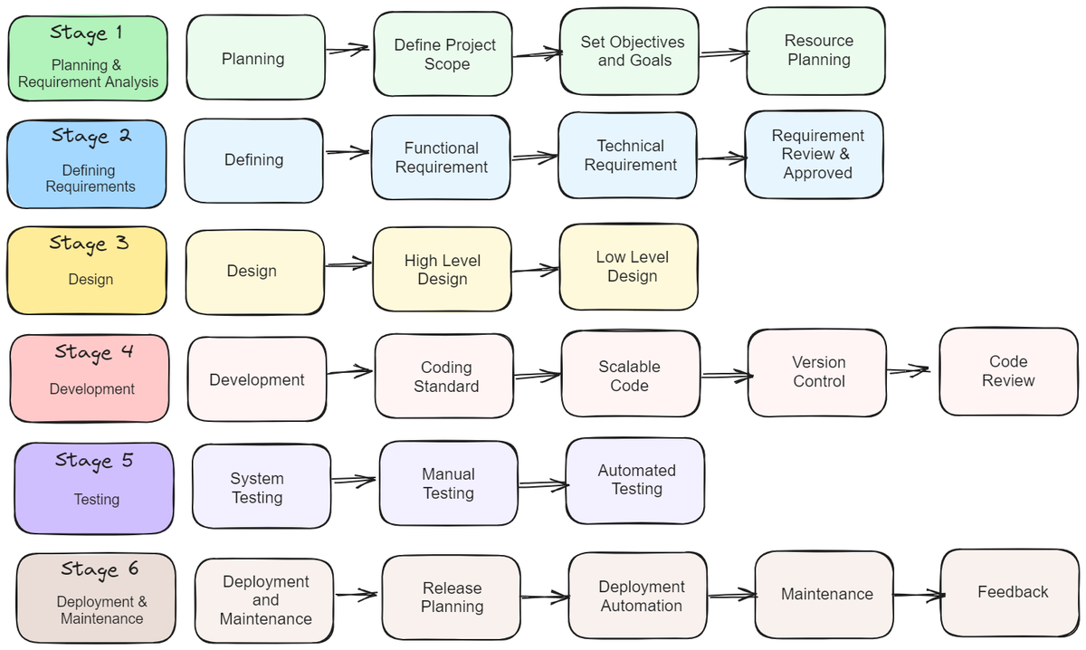 SDLC là gì? Các mô hình Software Development Life Cycle phổ biến ...