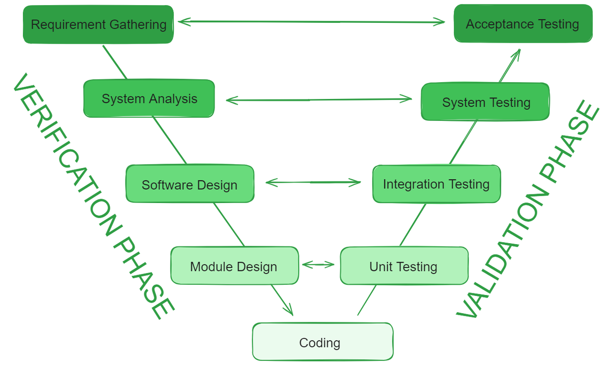 SDLC là gì? Các mô hình Software Development Life Cycle phổ biến ...