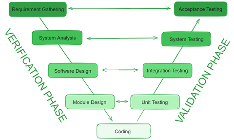 SDLC là gì? Các mô hình Software Development Life Cycle phổ biến ...