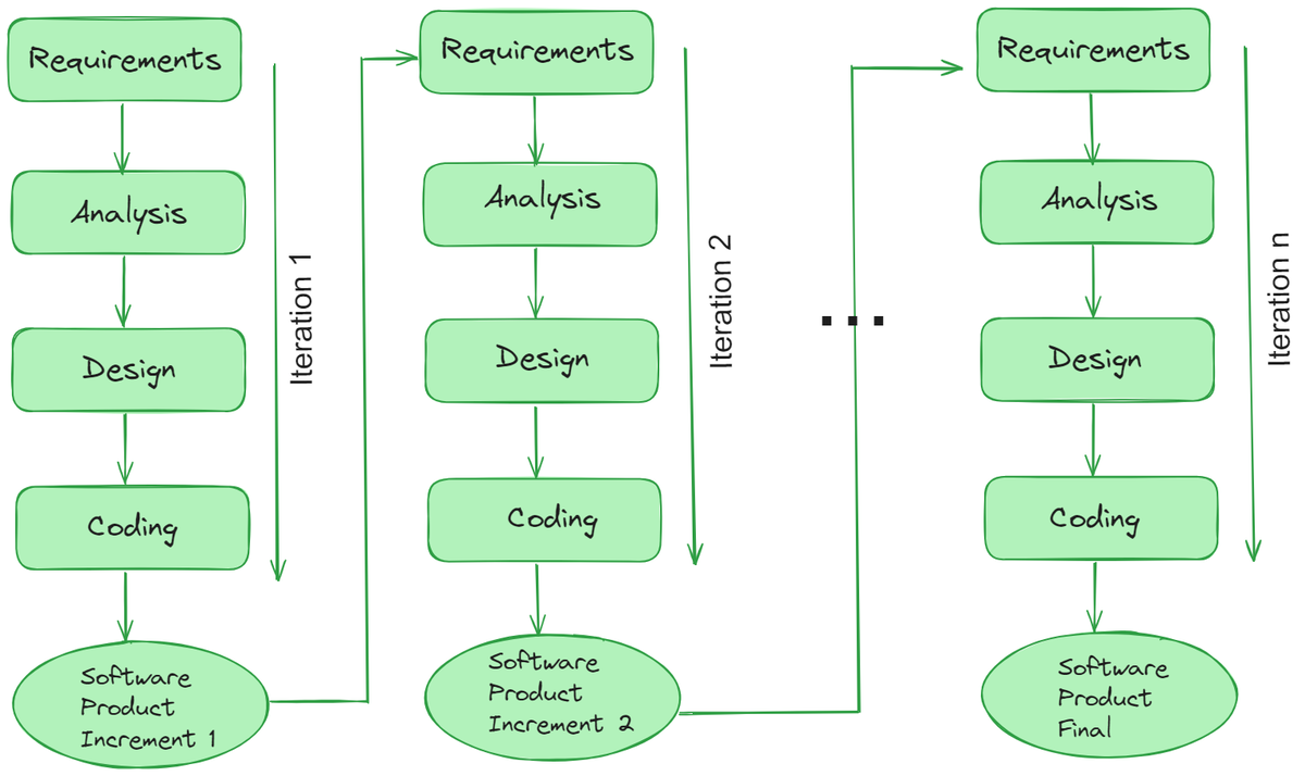 SDLC là gì? Các mô hình Software Development Life Cycle phổ biến ...