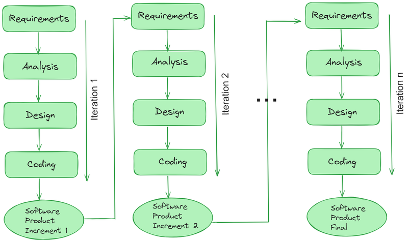 SDLC là gì? Các mô hình Software Development Life Cycle phổ biến ...