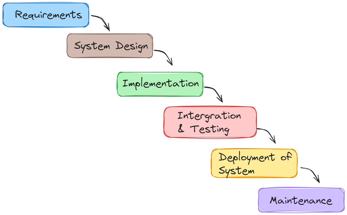 SDLC là gì? Các mô hình Software Development Life Cycle phổ biến ...