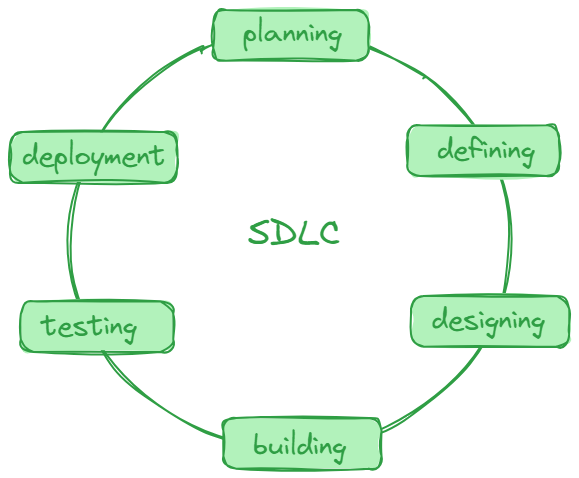 SDLC là gì? Các mô hình Software Development Life Cycle phổ biến ...