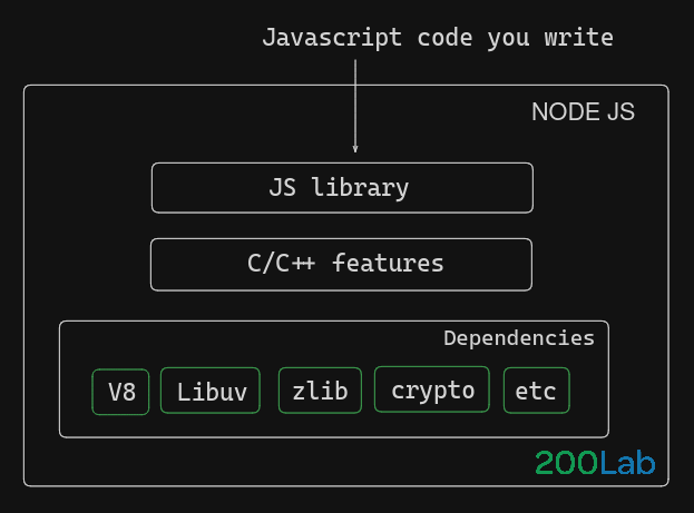 Hiểu sâu về Event Loop trong Nodejs Runtime | 200Lab Blog