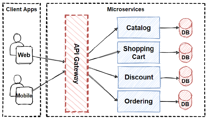 API Gateway là gì? Các chức năng chính của API Gateway | 200Lab Blog
