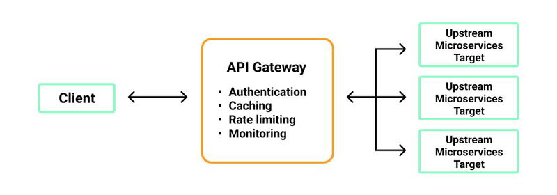 API Gateway là gì? Các chức năng chính của API Gateway | 200Lab Blog