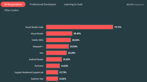 IDE là gì? Những công cụ IDE phổ biến nhất hiện nay | 200Lab Blog