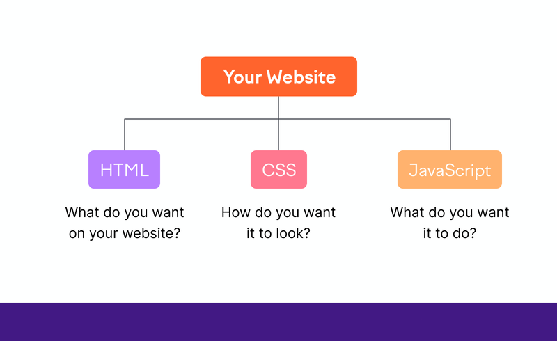 Javascript là gì? Ngôn ngữ lập trình phổ biến nhất hiện nay | 200Lab Blog