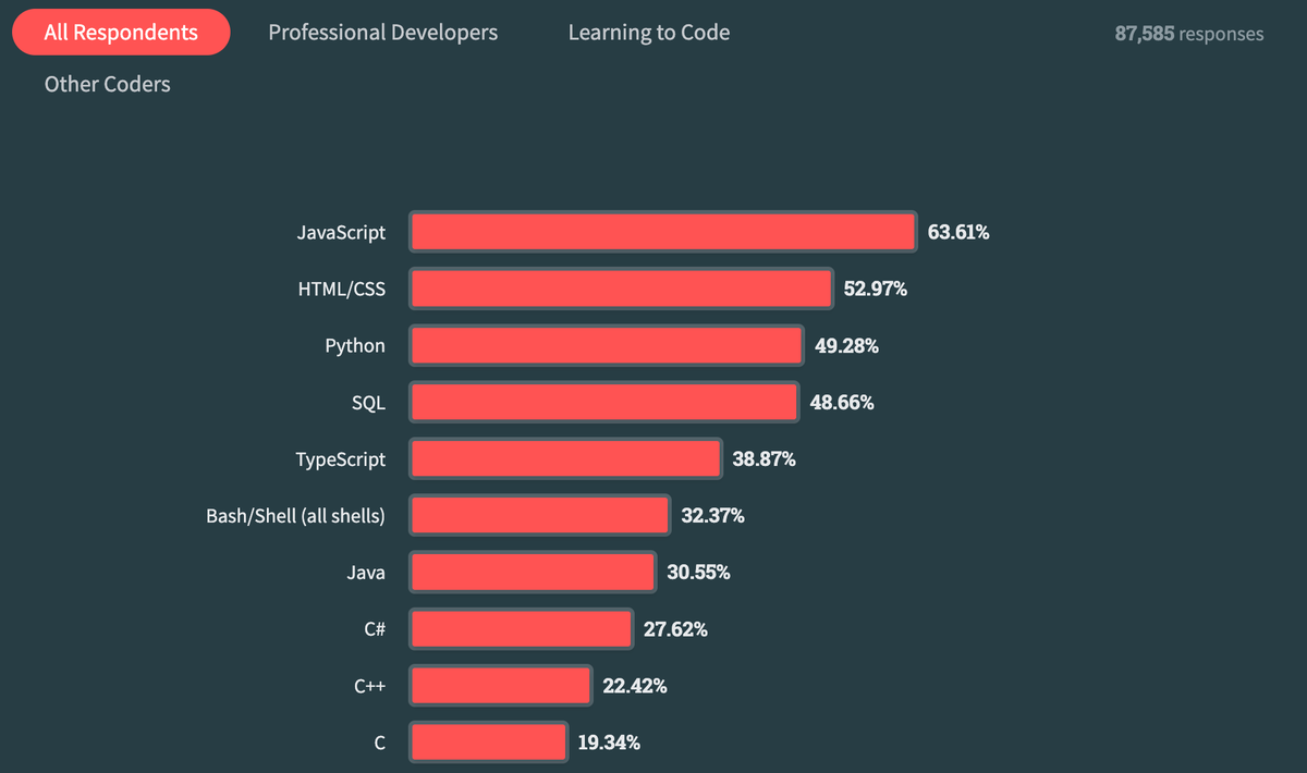 Javascript là gì? Ngôn ngữ lập trình phổ biến nhất hiện nay | 200Lab Blog