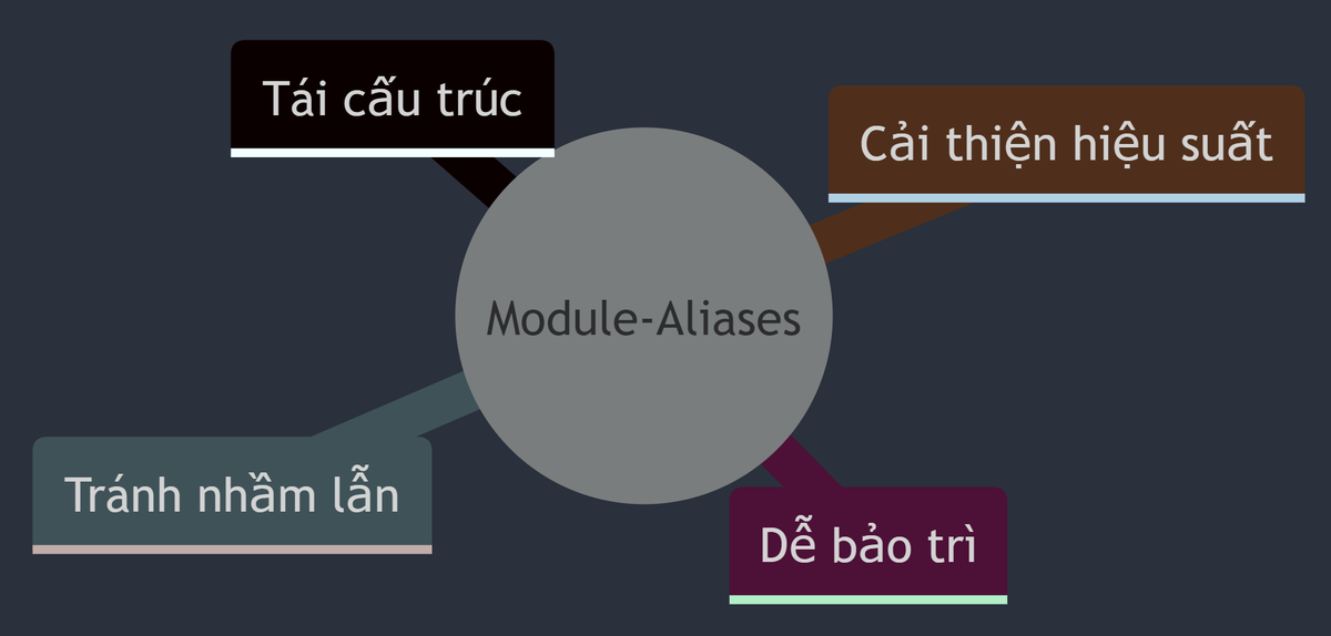 Hiểu về Module Alias trong Typescript. Tại sao phải dùng Alias? | 200Lab Blog
