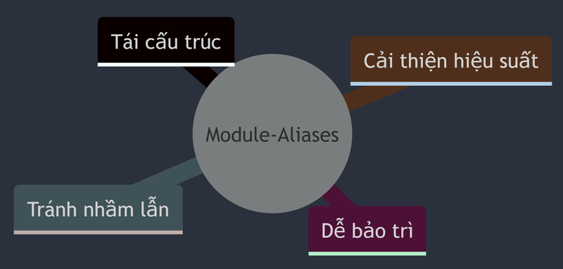 Hiểu về Module Alias trong Typescript. Tại sao phải dùng Alias ...