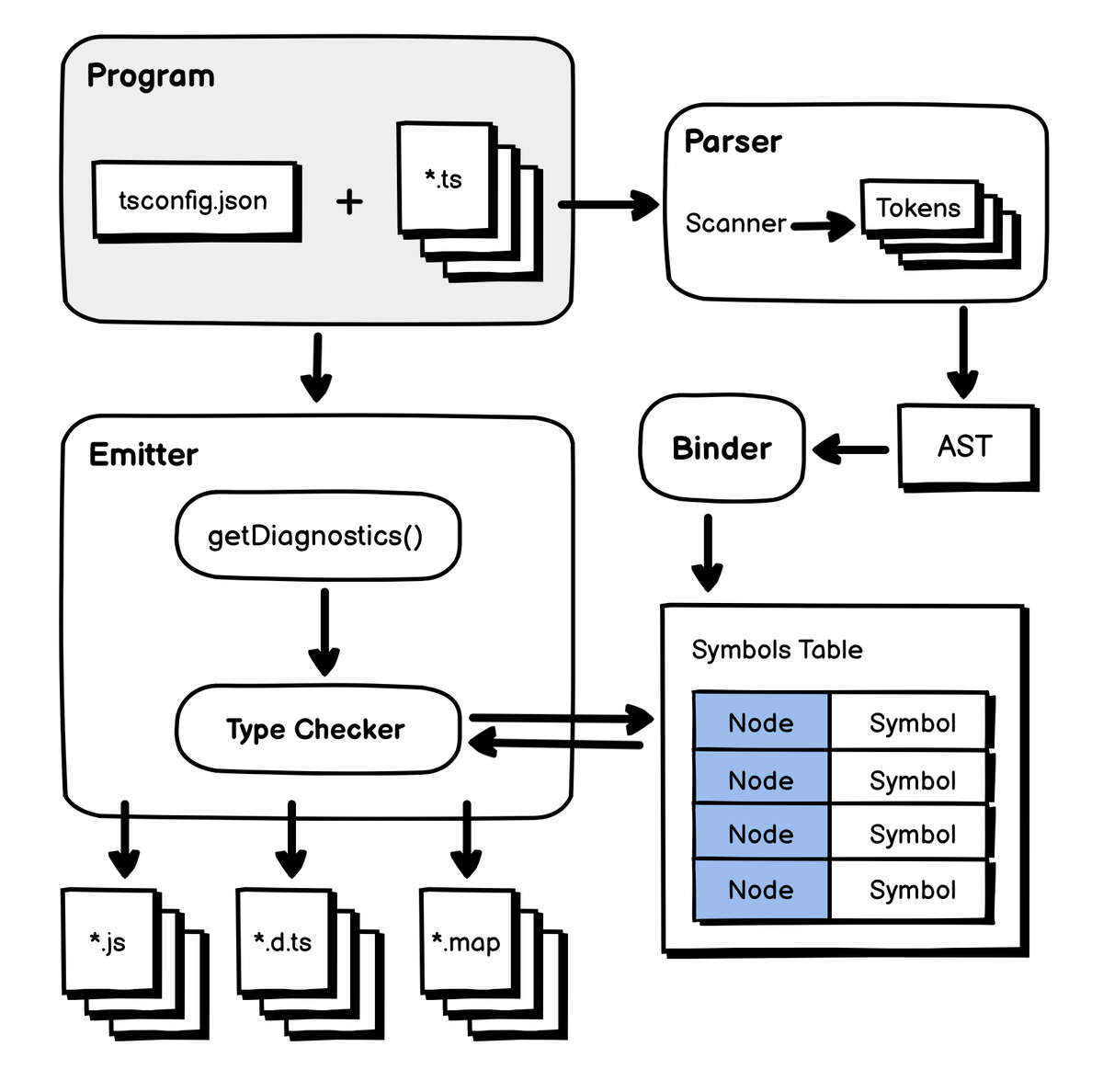 Khám Phá Cách Hoạt Động Của TypeScript Compiler | 200Lab Blog