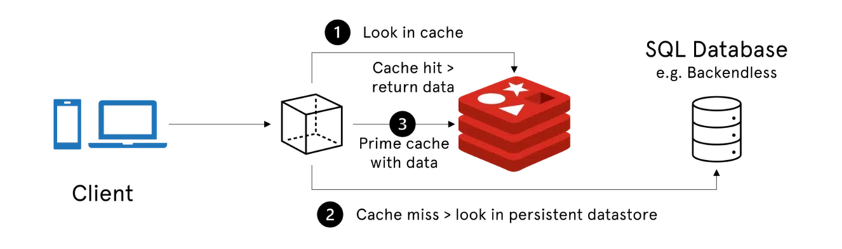 Redis là gì? Bạn có đang sử dụng hết các tính năng của Redis | 200Lab Blog