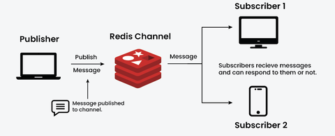 Redis là gì? Bạn có đang sử dụng hết các tính năng của Redis | 200Lab Blog