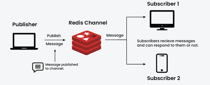Redis là gì? Bạn có đang sử dụng hết các tính năng của Redis | 200Lab Blog