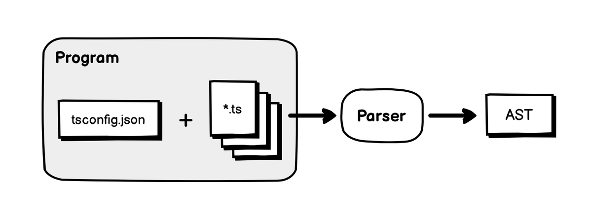 Khám Phá Cách Hoạt Động Của TypeScript Compiler | 200Lab Blog