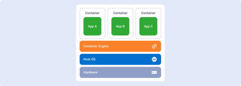 Virtualization là gì? So sánh Container và Virtual Machine | 200Lab Blog