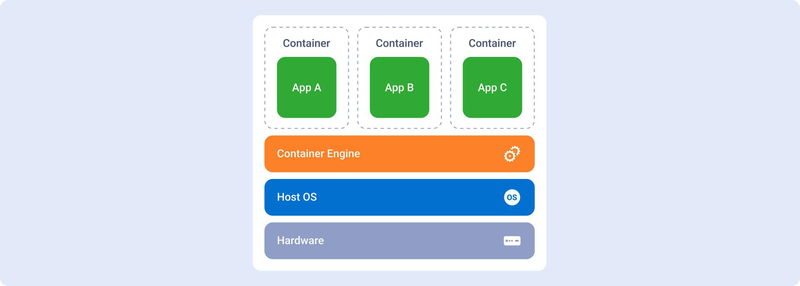 Virtualization là gì? So sánh Container và Virtual Machine | 200Lab Blog