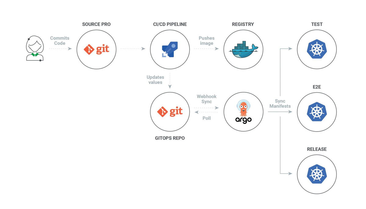 GitOps là gì? So sánh CI/CD truyền thống với GitOps | 200Lab Blog