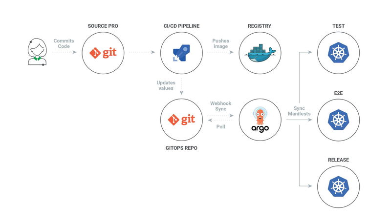 GitOps là gì? So sánh CI/CD truyền thống với GitOps | 200Lab Blog